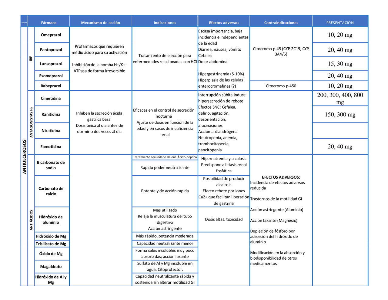 Tabla Farmacos Sistema Digestivo Apuntes De Farmacología Docsity