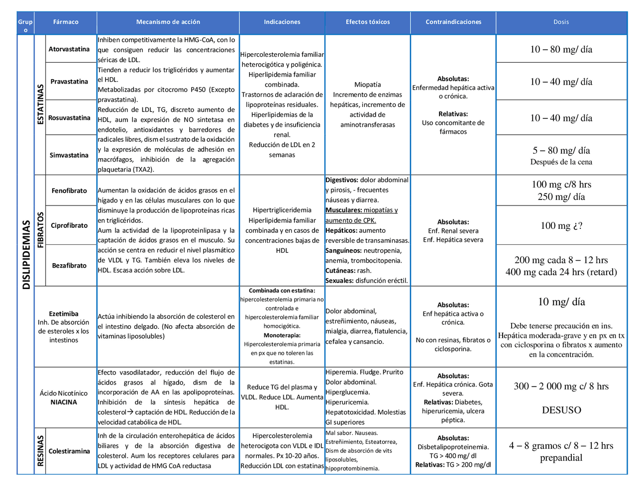TABLA ESTATINAS Y FIBRATOS - TRATAMIENTO DISLIPIDEMIAS | Apuntes de ...