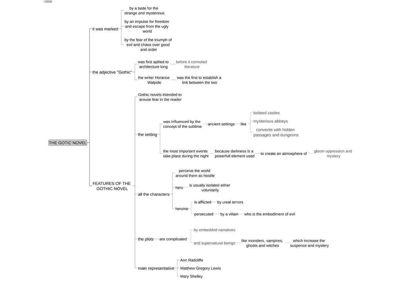 THE GOTIC NOVEL (novelle gotiche) | Schemi e mappe concettuali di ...