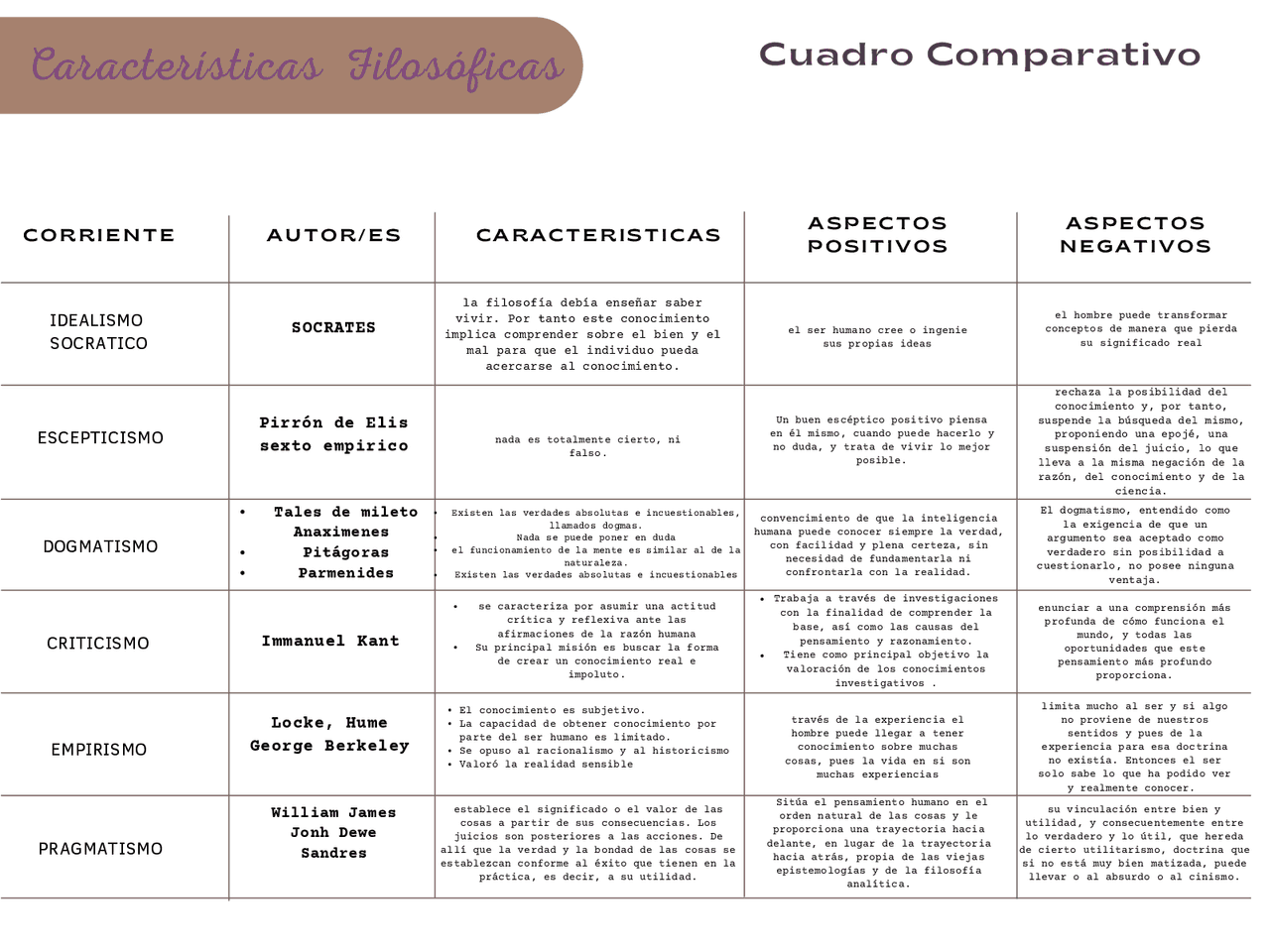 Características Filosóficas | Esquemas y mapas conceptuales de ...