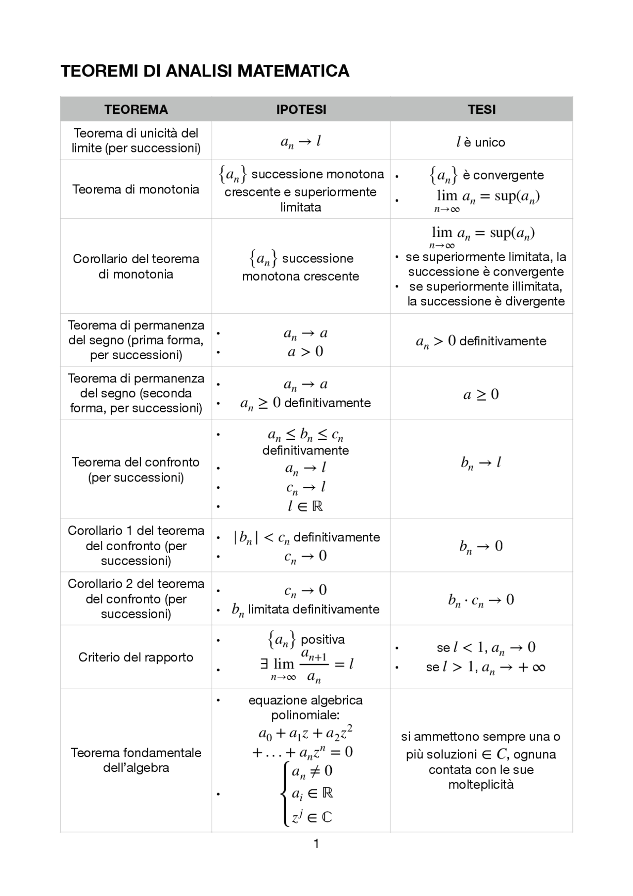 Teoremi Di Analisi Matematica I E Ii Schemi E Mappe Concettuali Di
