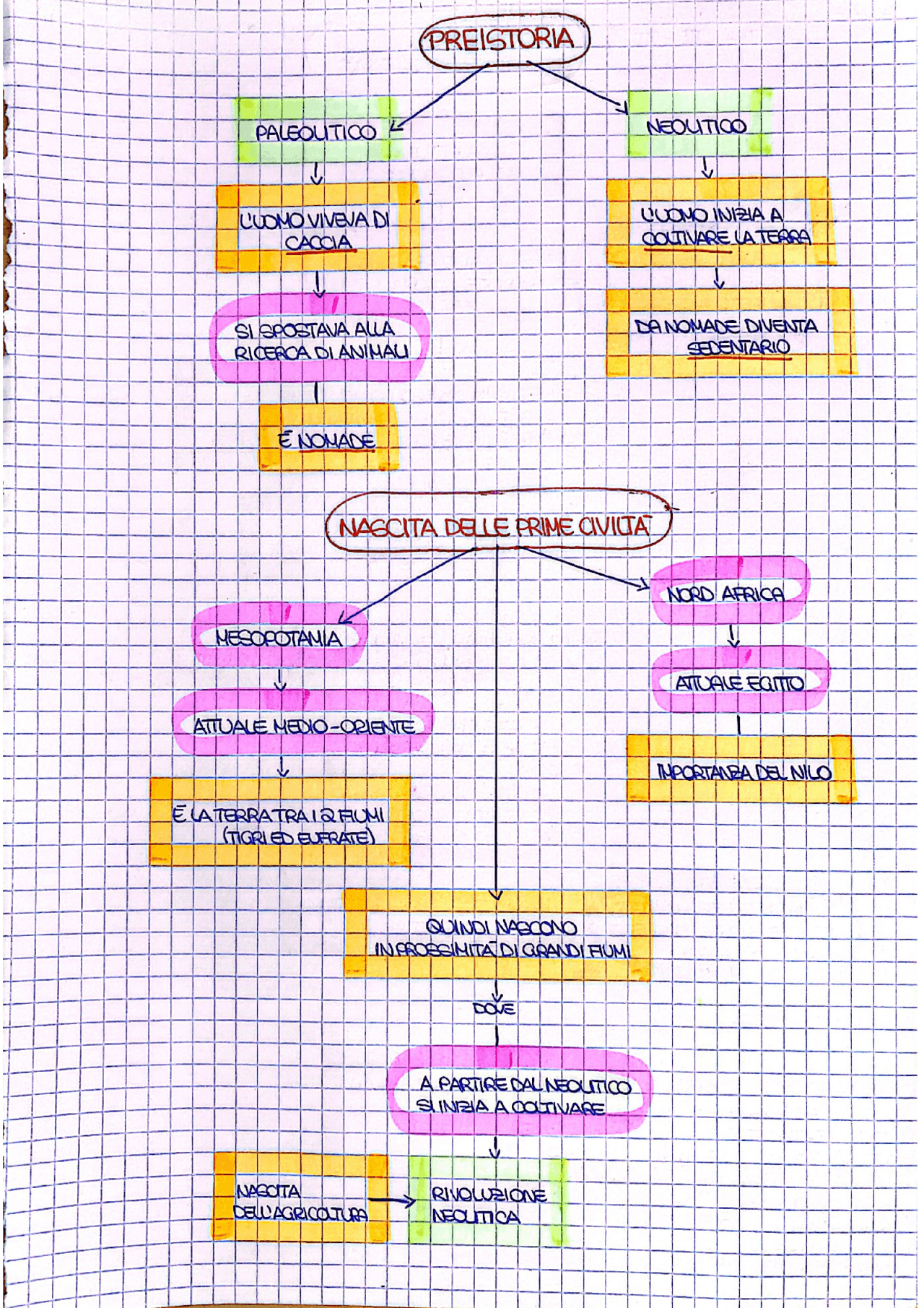 Nascita delle prime civiltà | Schemi e mappe concettuali di Storia ...