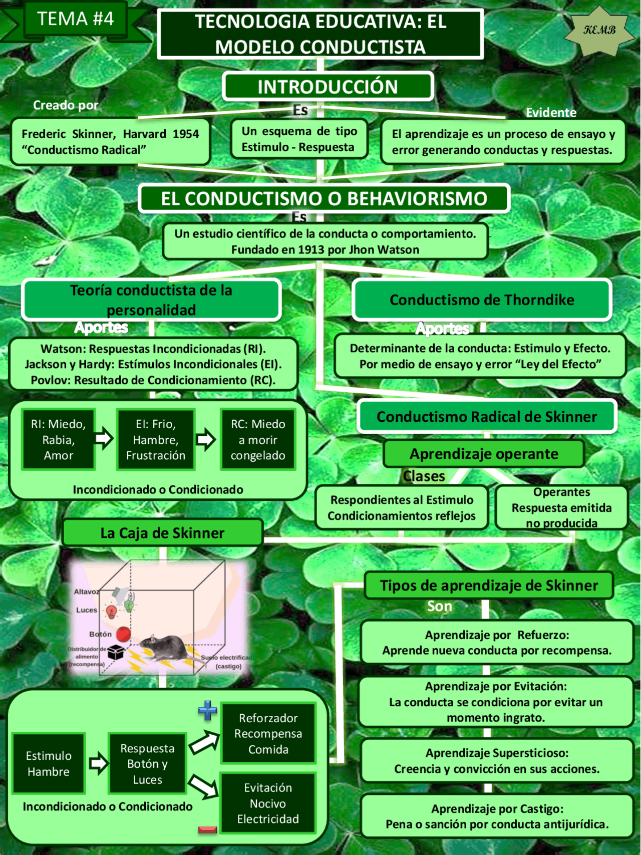 El modelo conductista | Esquemas y mapas conceptuales de Ciencias de la ...