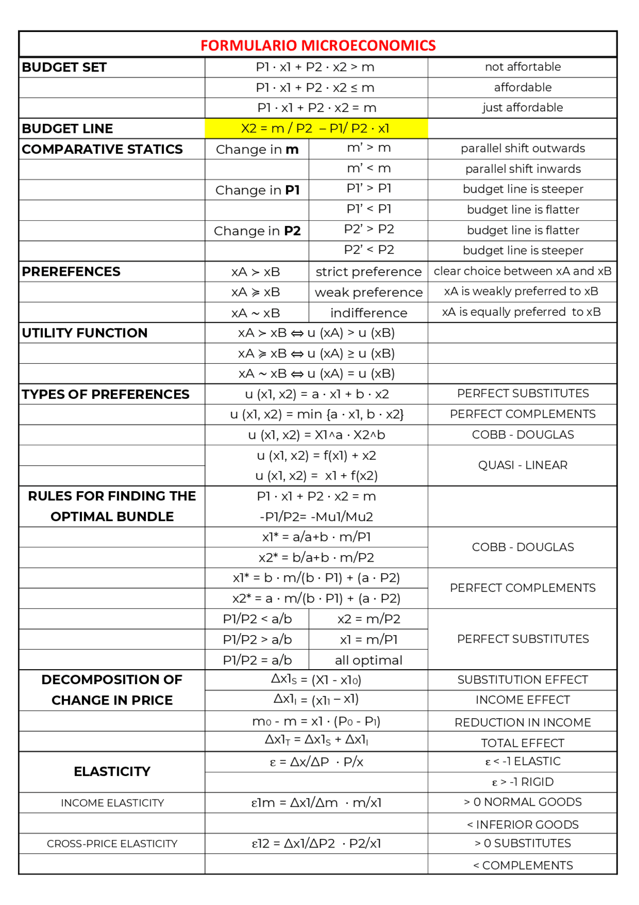 Formulario microeconomia/microeconomics | Schemi e mappe concettuali di ...