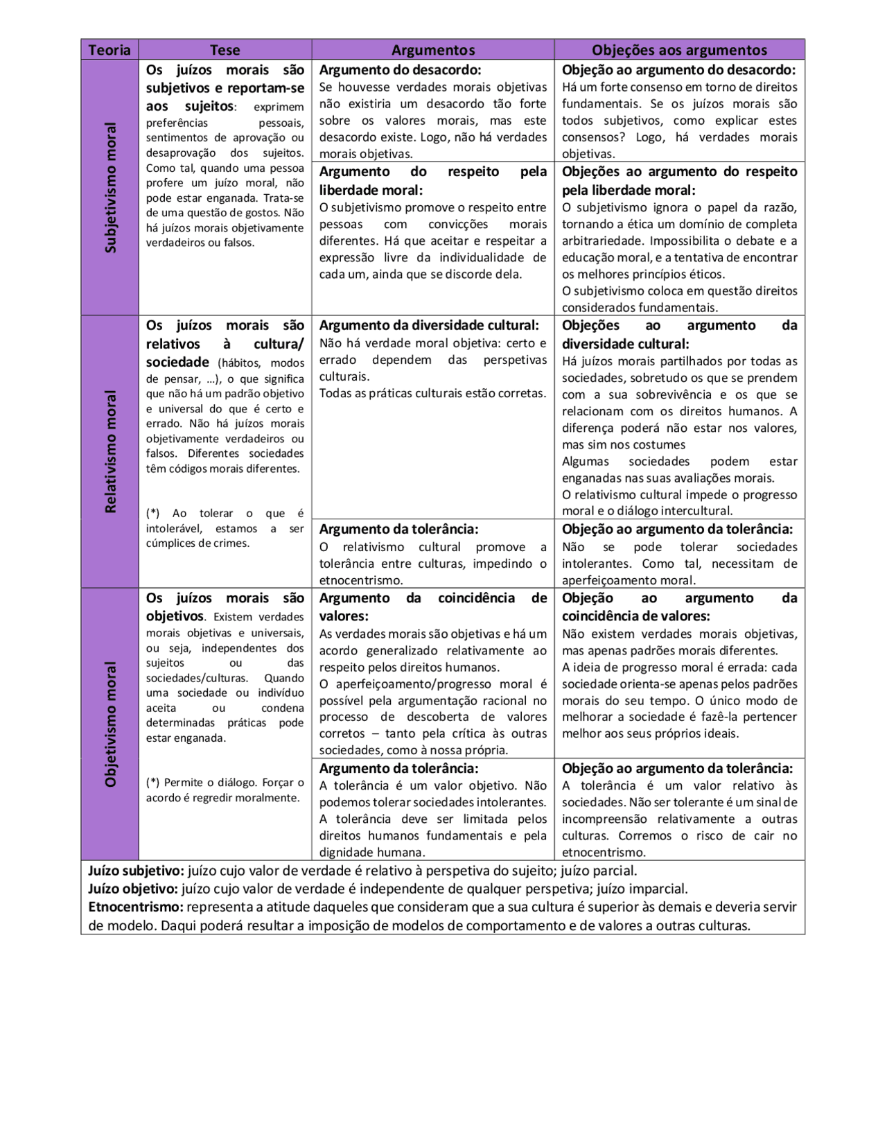 Resumo filosofia .... 11ºano | Esquemas Filosofia | Docsity
