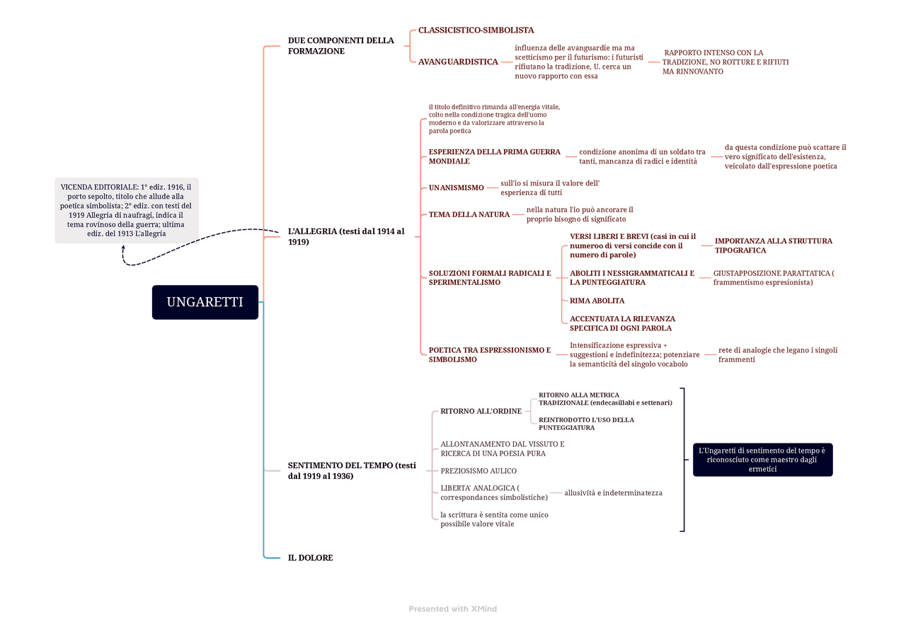 mappa concettuale su Giuseppe Ungaretti | Schemi e mappe concettuali di Italiano | Docsity