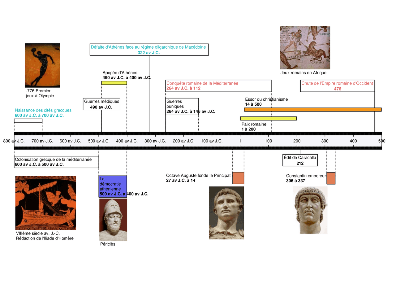 Fiche De Révision Histoire Seconde La Méditerranée Antique | Chtoby Pomnili