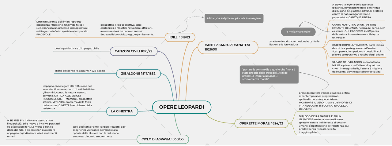 Mappa Concettuale Opere Leopardi Schemi E Mappe Concettuali Di