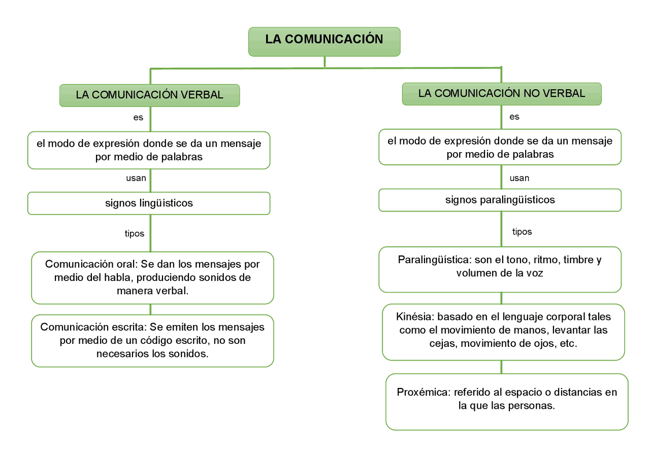 MAPA CONCEPTUAL -COMUNICACIÓN | Esquemas y mapas conceptuales de ...