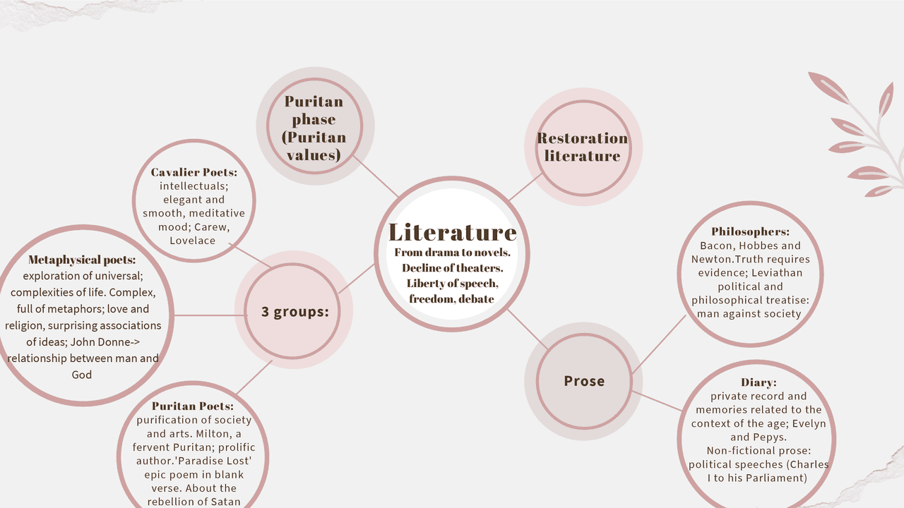 Literature During The Restoration Schemi E Mappe Concettuali Di