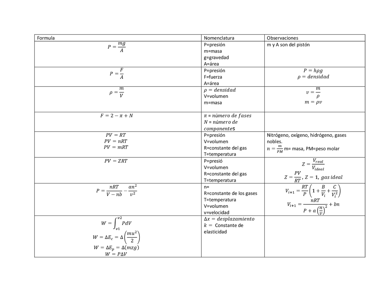 Formulario termodinámica | Ejercicios de Termodinámica | Docsity