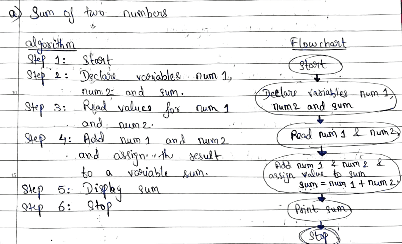 Programming Code To Solve The Programme Questions Schemes And Mind Maps Programming Paradigms