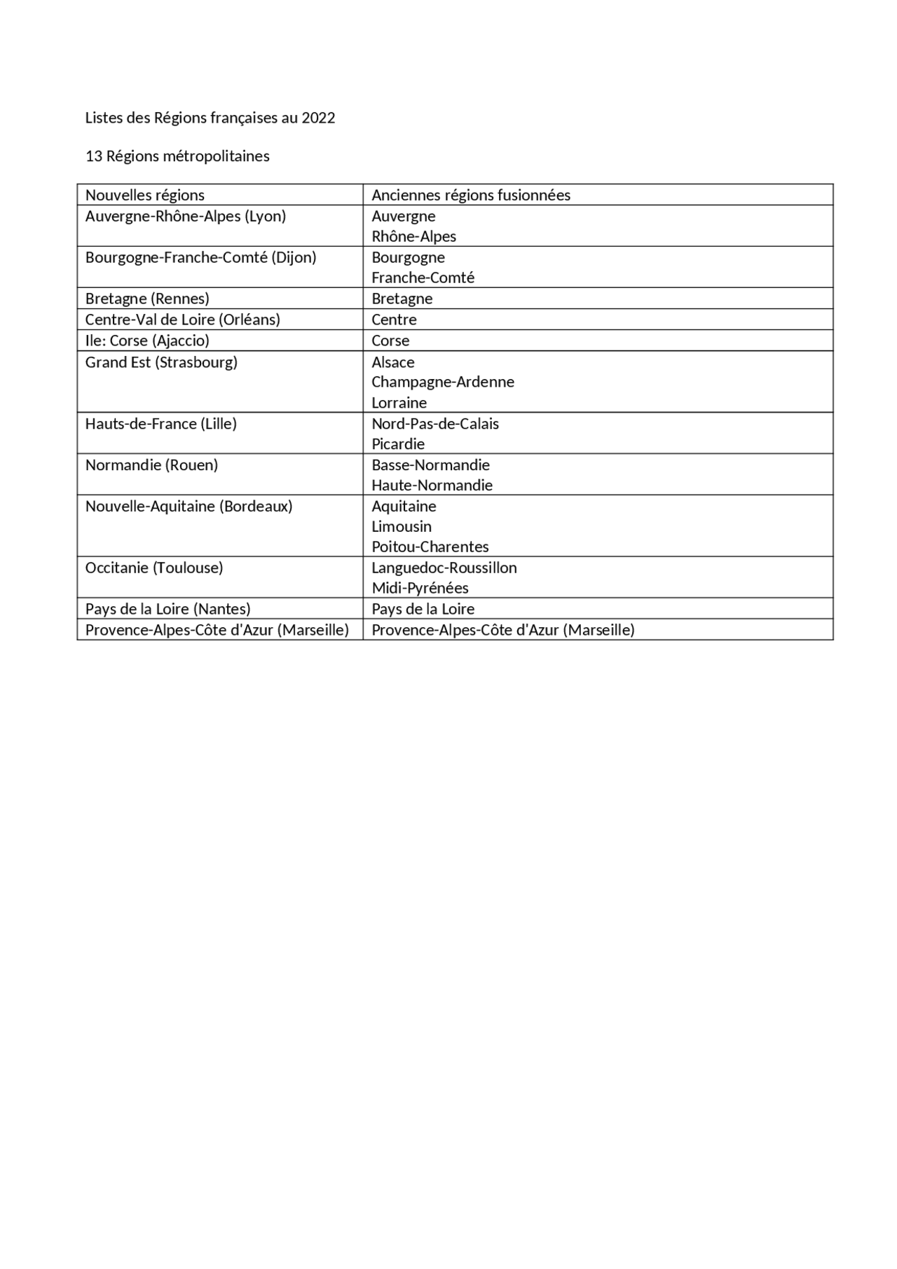 Lista delle regioni francesi | Schemi e mappe concettuali di Francese ...