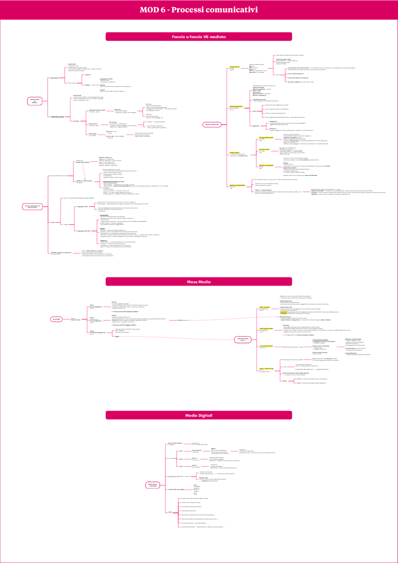 Processi Comunicativi Modulo 6 Schemi E Mappe Concettuali Di