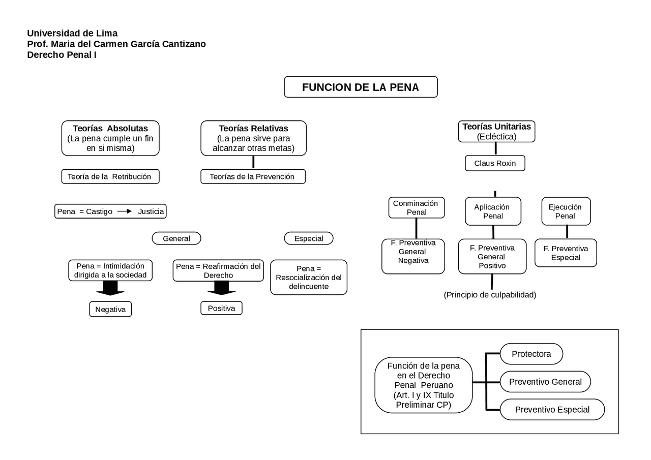 Resumenes penal 1 monografía, mapa conceptual | Esquemas y mapas conceptuales de Derecho Penal ...