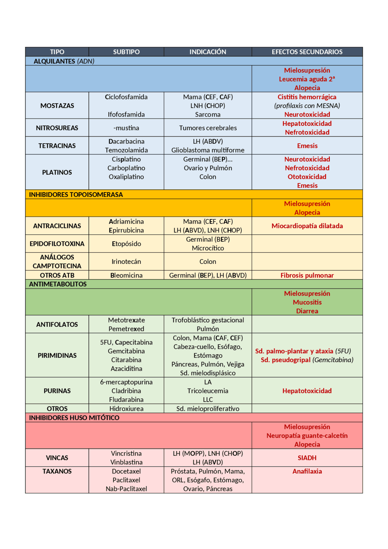 Quimioterápicos Esquema Resúmenes De Oncología Docsity