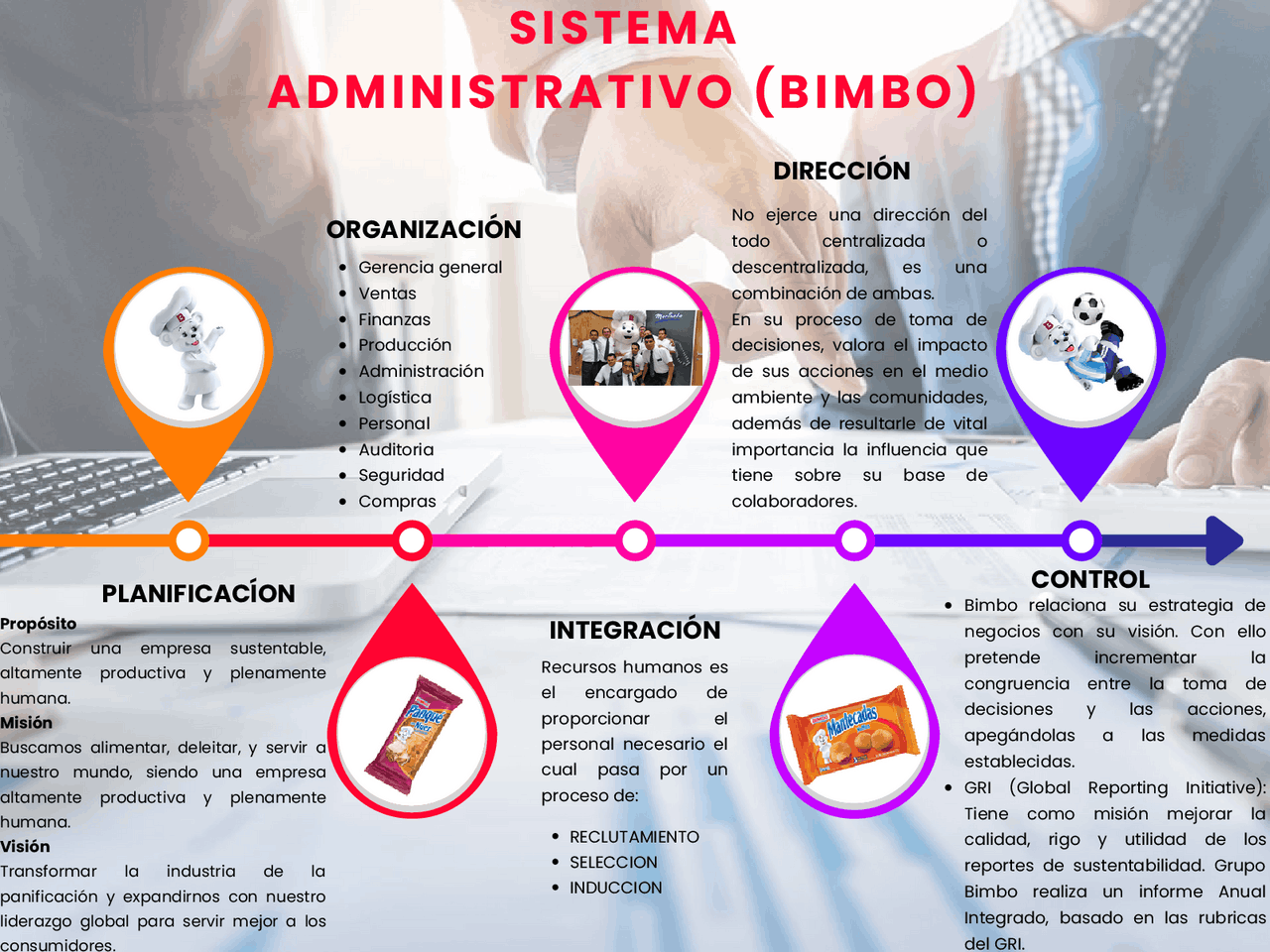 Proyecto del sistema Administrativo de Bimbo | Guías, Proyectos ...