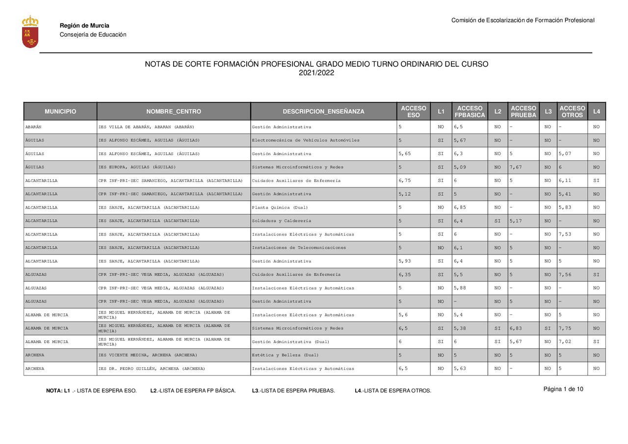 Grados medios de españa uwu | Apuntes de Lengua y Literatura | Docsity