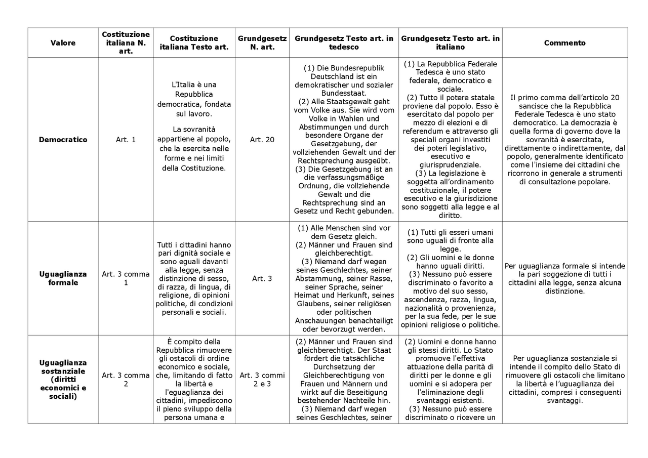 Costituzioni A Confronto Appunti Di Diritto Docsity