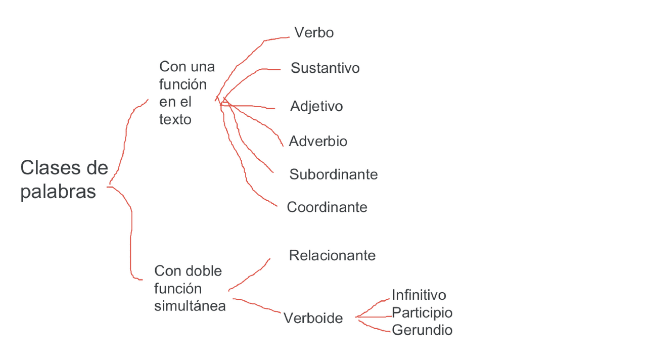 Clases de palabras en Gramática 1 | Esquemas y mapas conceptuales de ...