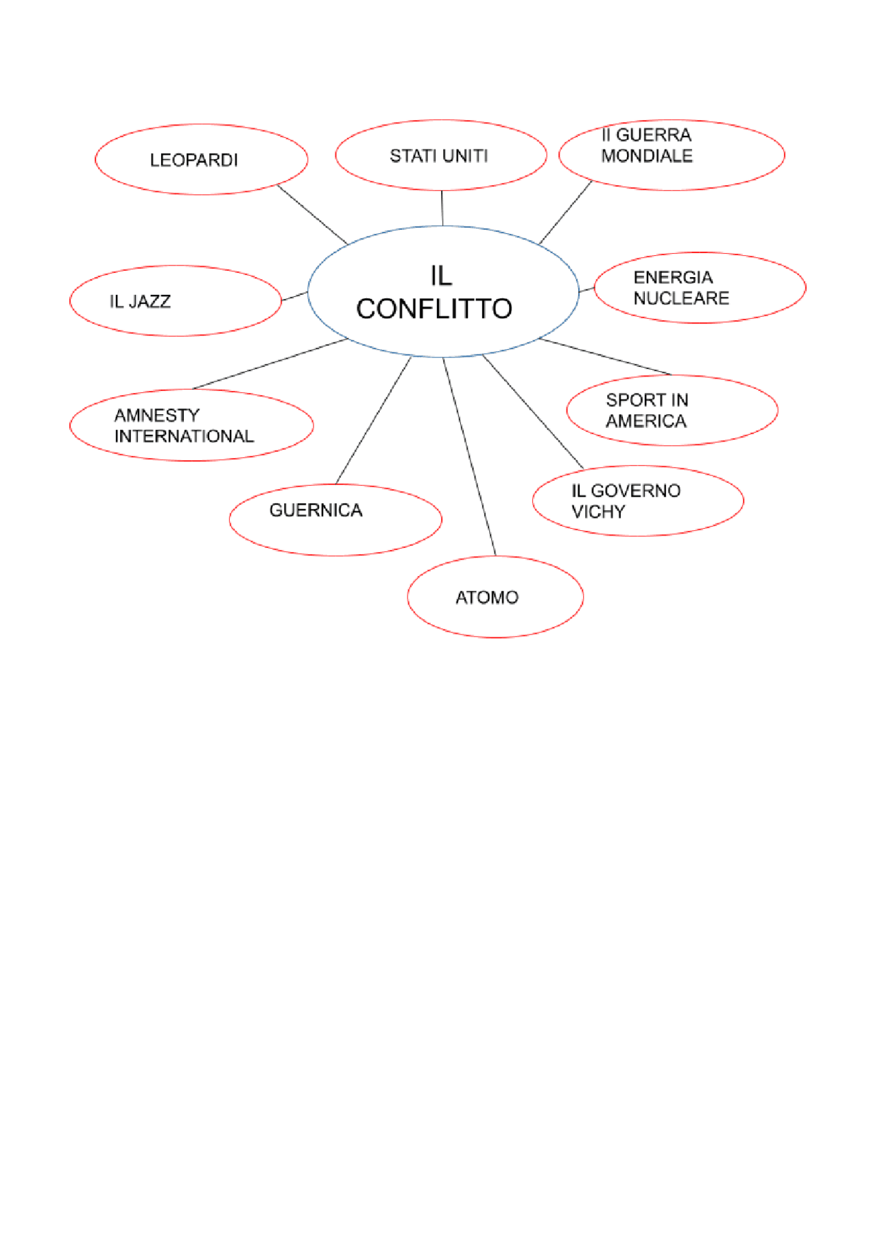 Collegamenti tra materie -il conflitto interiore | Schemi e mappe ...