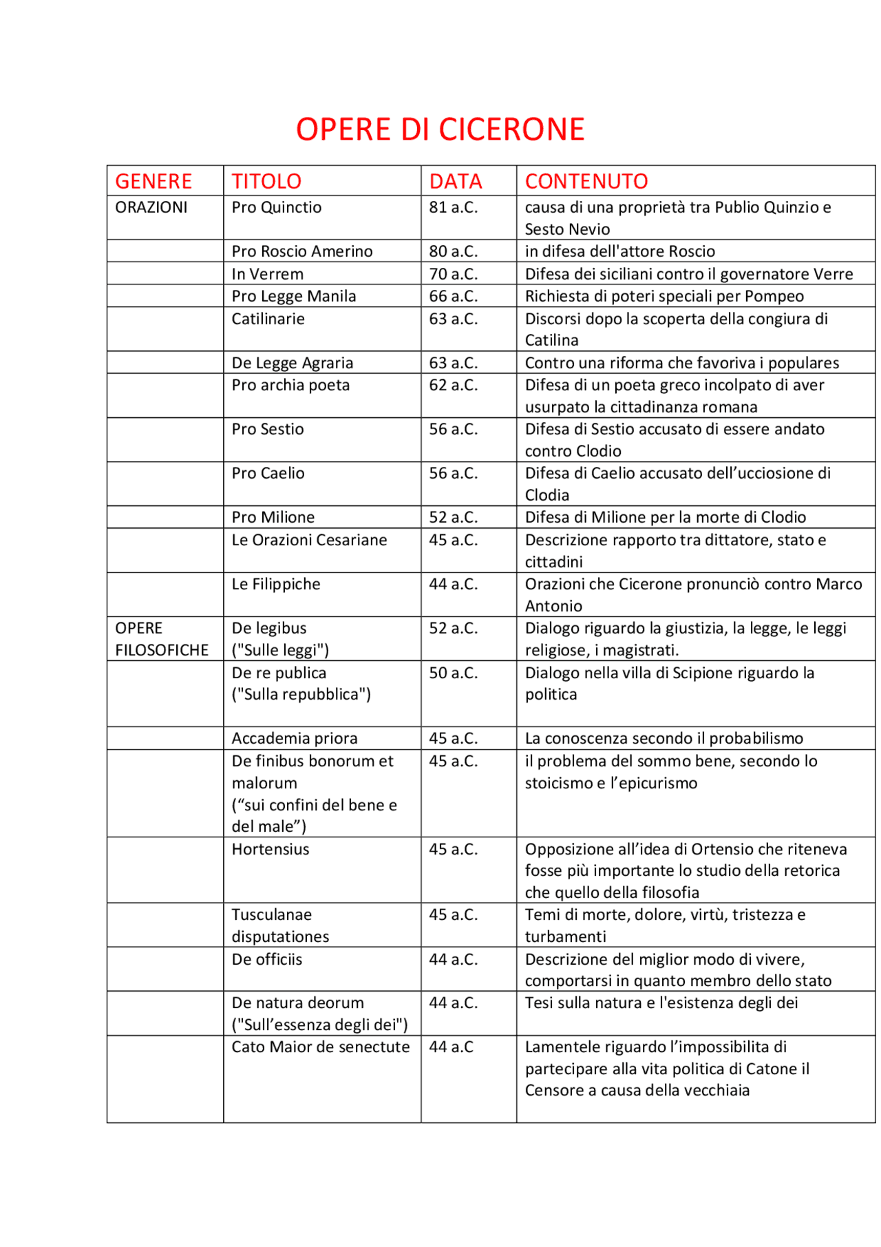 Tabella sulle opere di Cicerone | Schemi e mappe concettuali di Latino ...