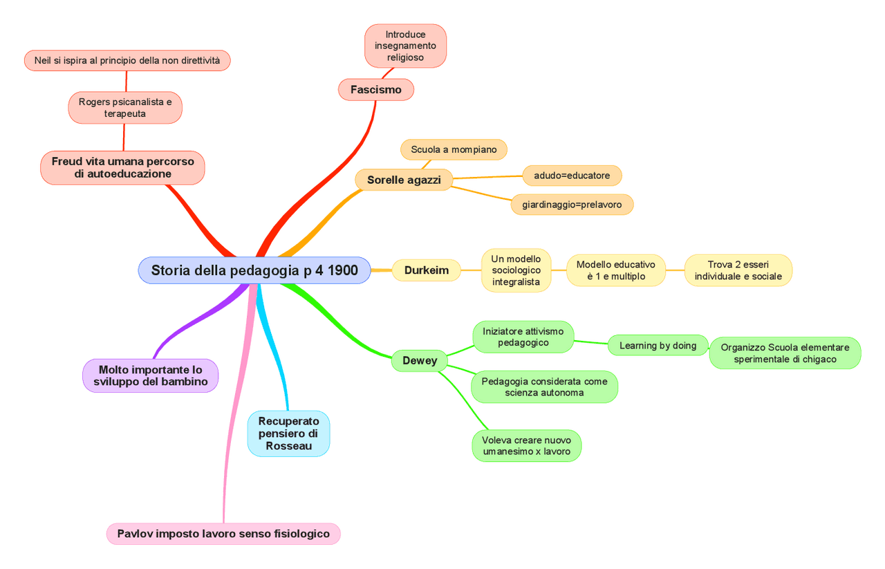 Mappa storia della pedagogia p4 | Schemi e mappe concettuali di Storia Della Pedagogia | Docsity
