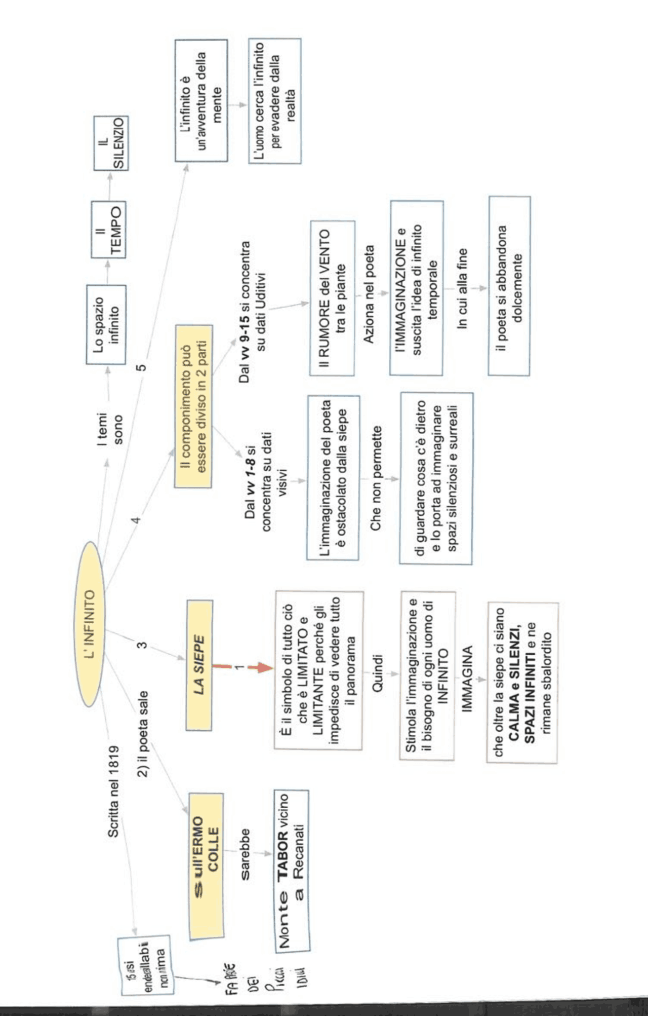 Linfinito Di Leopardi Schemi E Mappe Concettuali Di Italiano Docsity