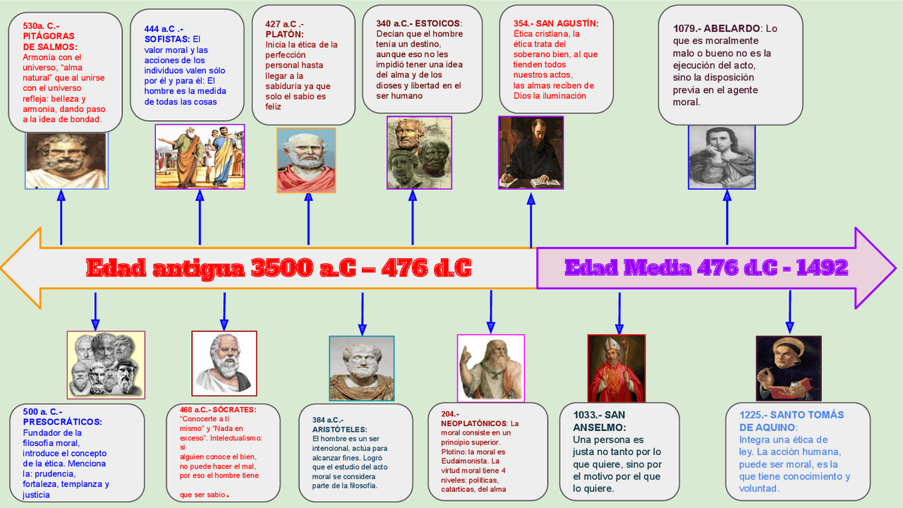 Resumen de la evolución de la ética | Schémas de Éthique | Docsity