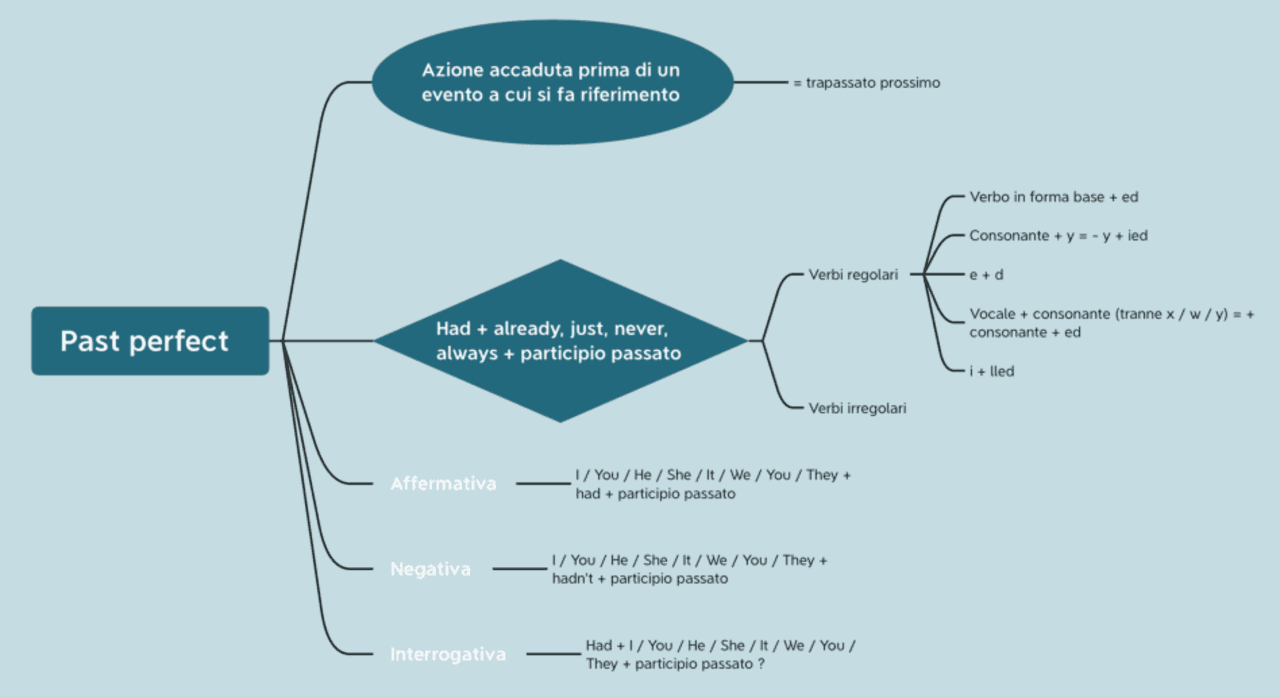 Past perfect verbi inglesi | Schemi e mappe concettuali di Inglese ...