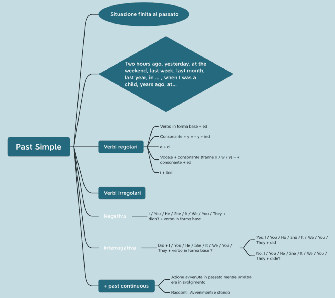 Past Simple: verbo inglese passato | Schemi e mappe concettuali di ...