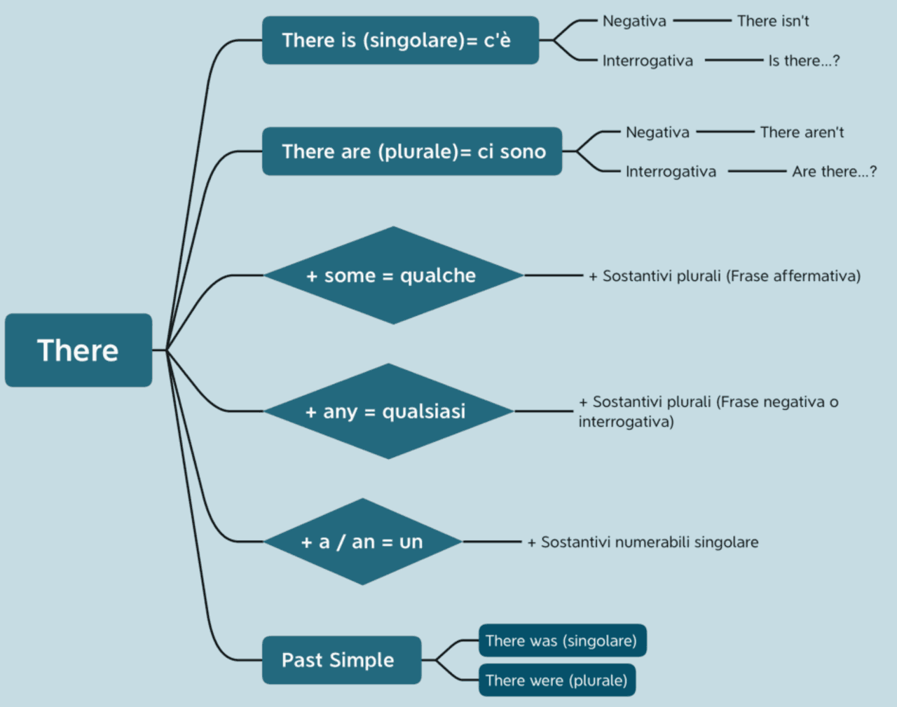 There is & There are | Schemi e mappe concettuali di Inglese | Docsity