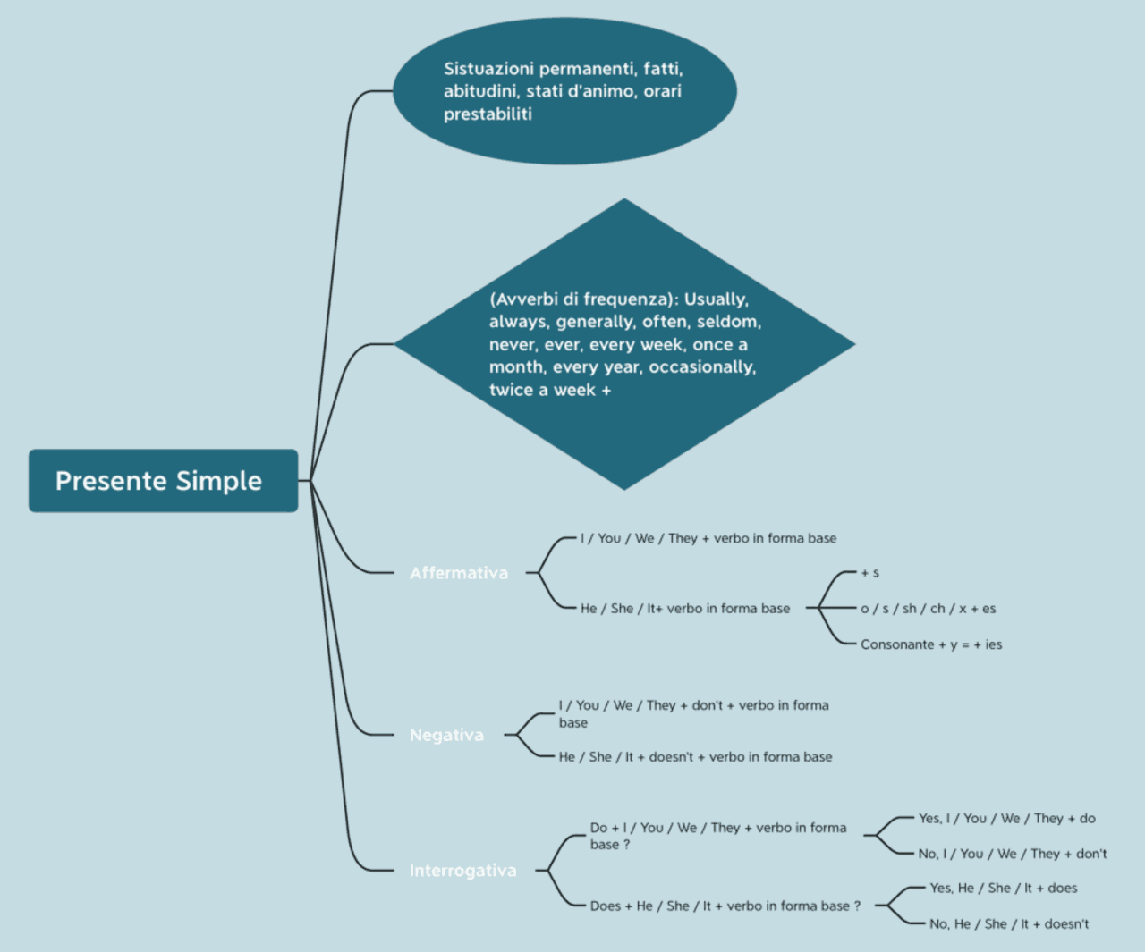 Schema Sul Present Simple Schemi E Mappe Concettuali Di Inglese Docsity