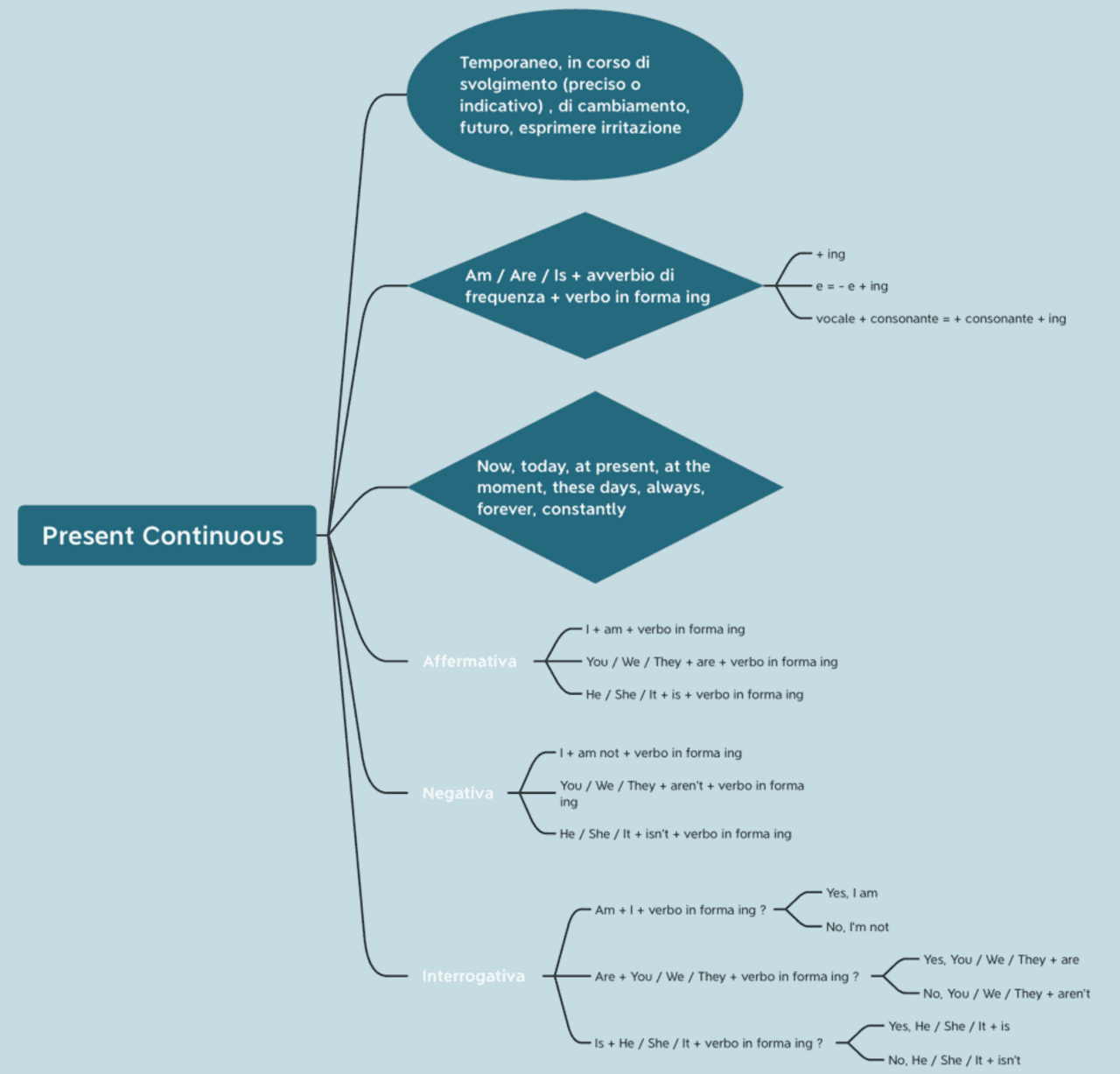 Schema Del Present Continuous Schemi E Mappe Concettuali Di Inglese