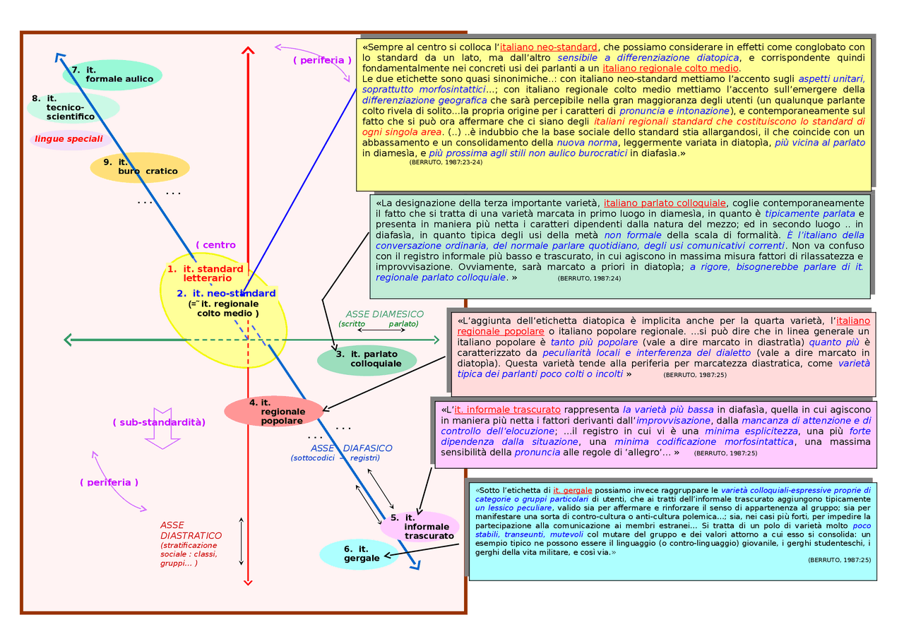 Schema berruto varieta di italiano | Esquemas di Linguistica Generale ...