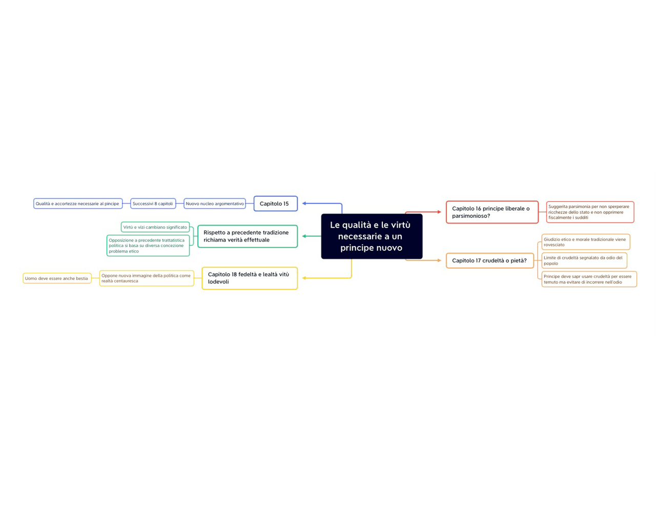 Il Principe Machiavelli Schemi E Mappe Concettuali Di Italiano Docsity