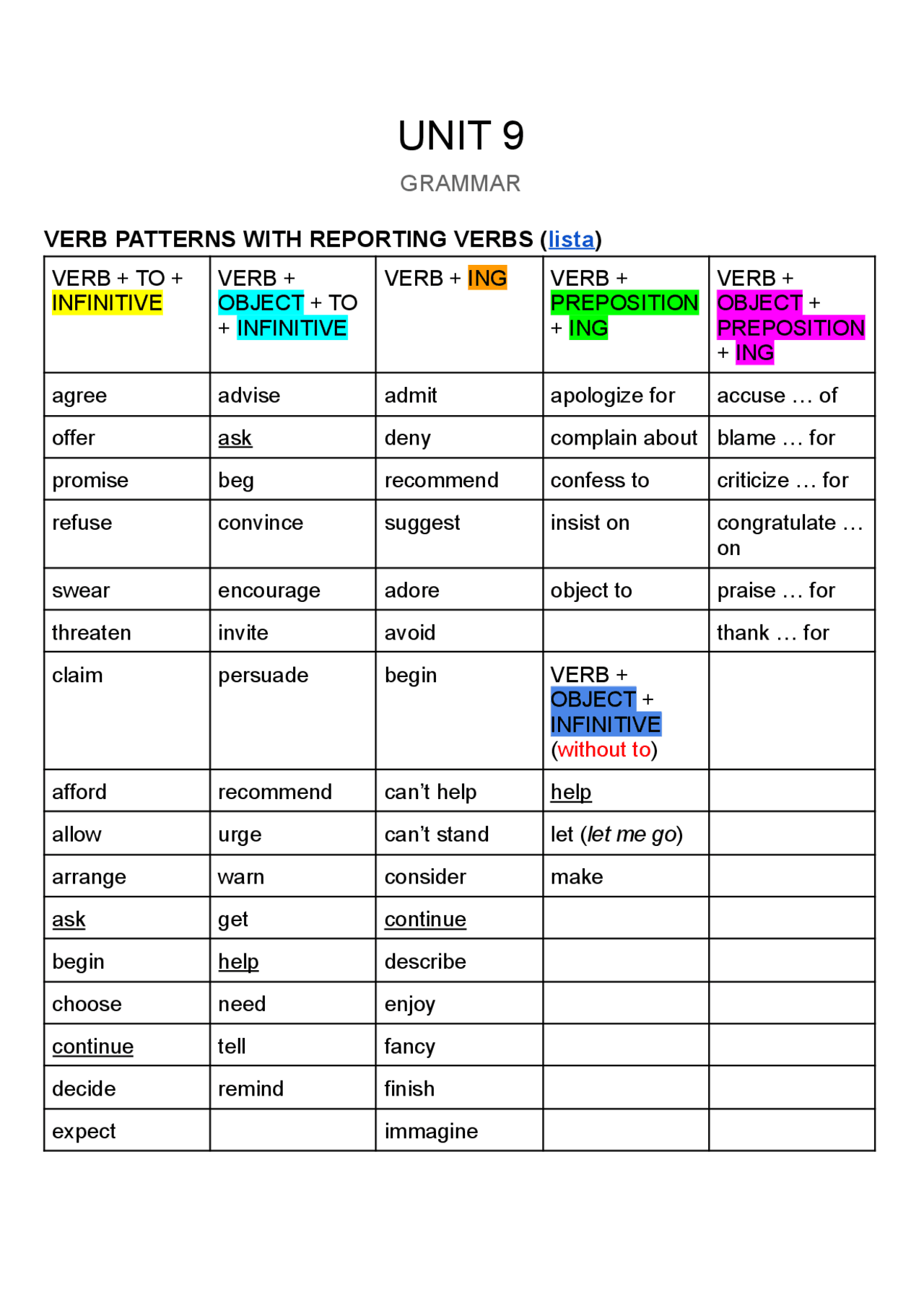 Reporting Verbs Articles Relative Clauses Schemi E Mappe