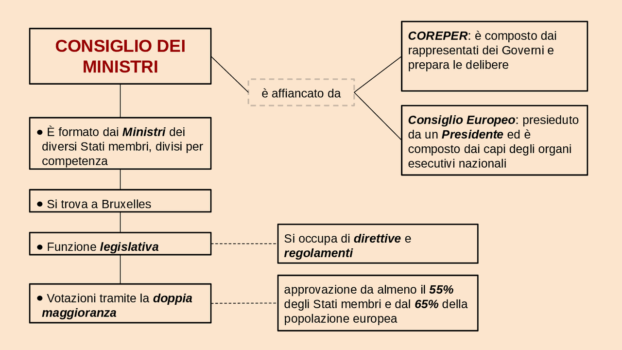 Schema sugli Organi dell'Unione Europea e le loro funzioni | Slide di ...