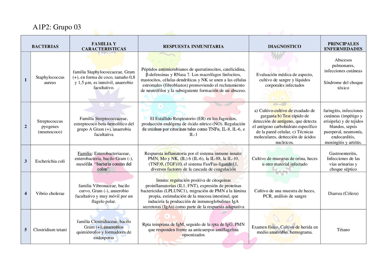 Cuadro De Virus Y Bacterias Esquemas Y Mapas Conceptuales De