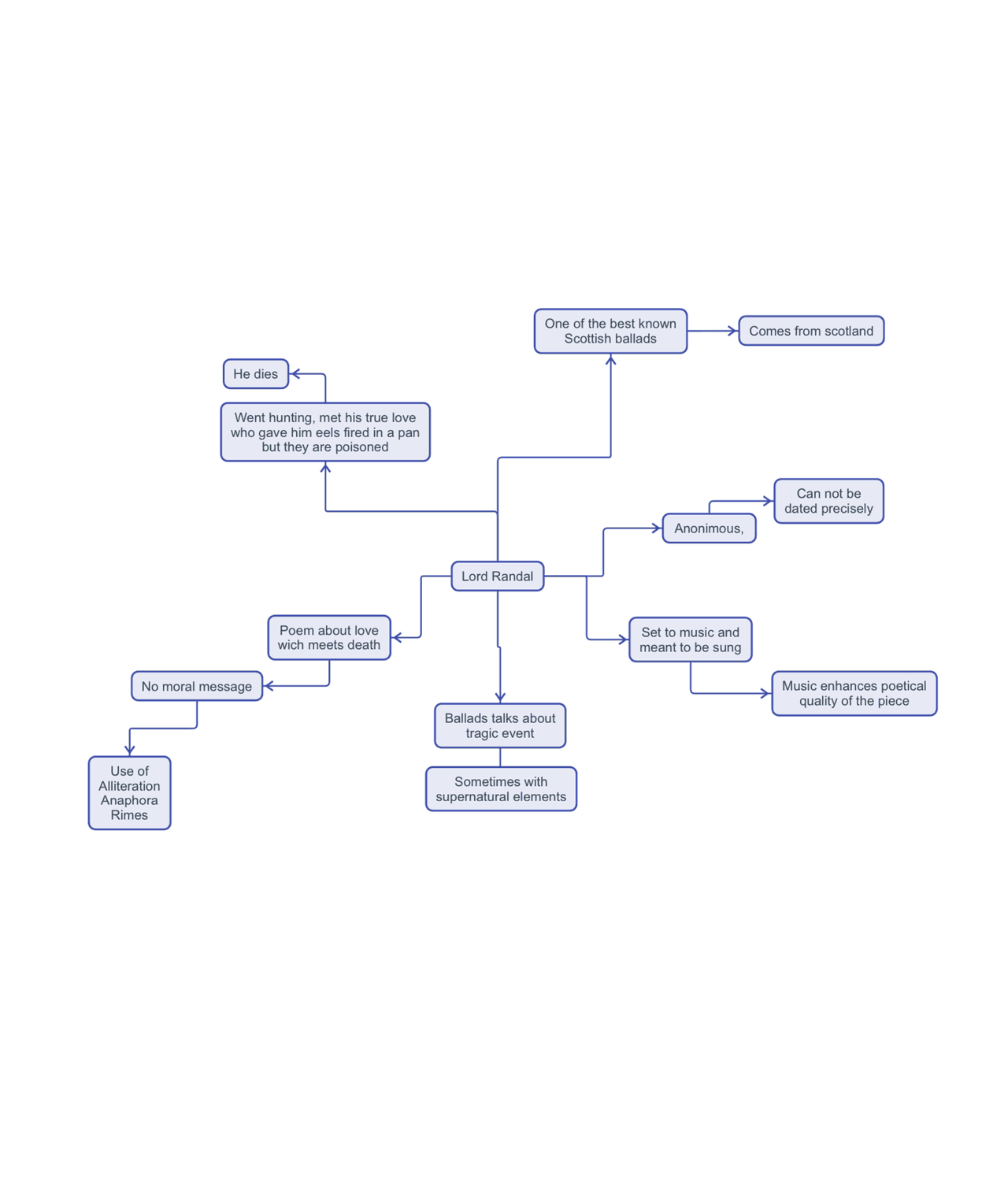 Lord Randal mappa concettuale | Schemi e mappe concettuali di Inglese ...