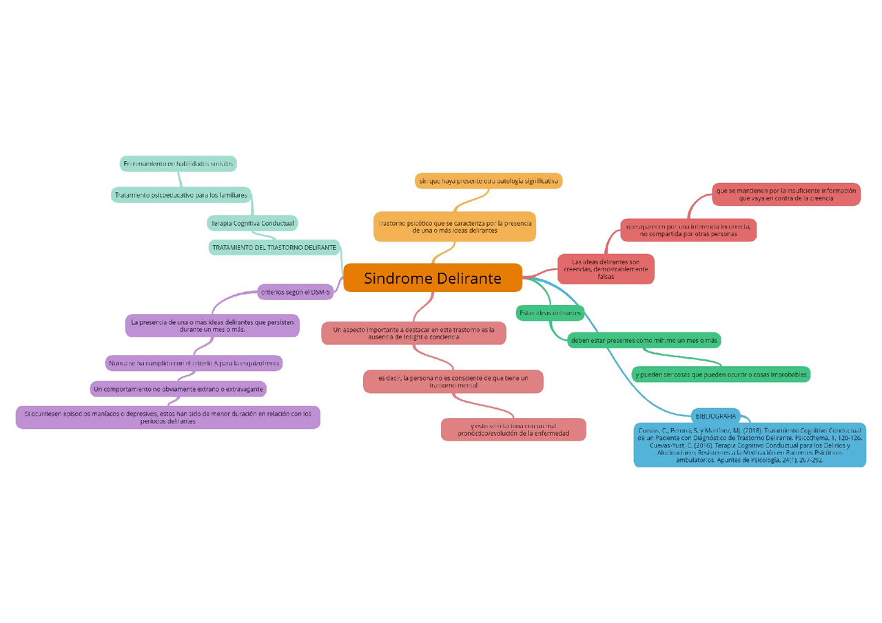 Mapa mental de sindrome de delirio | Esquemas y mapas conceptuales de Ciencias Psicosociales ...