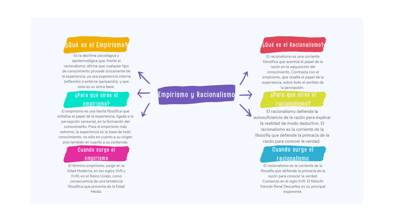 Empirismo y racionalismo | Esquemas y mapas conceptuales de Psicología ...