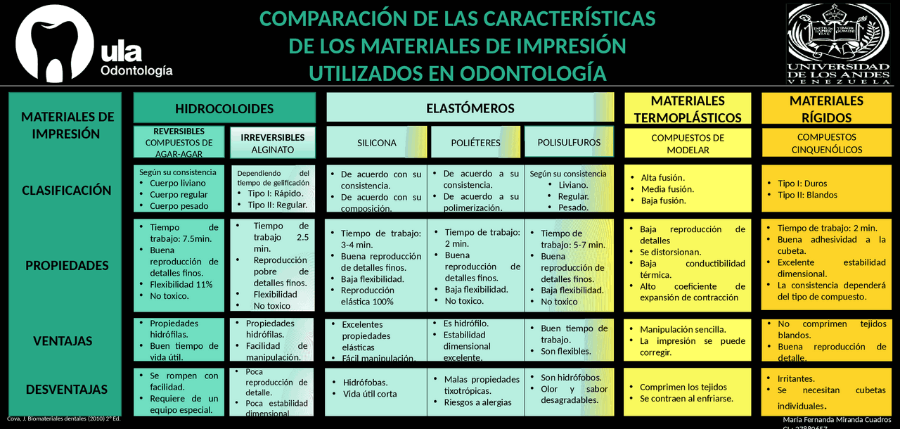 Características de los materiales de impresión utilizados en ...