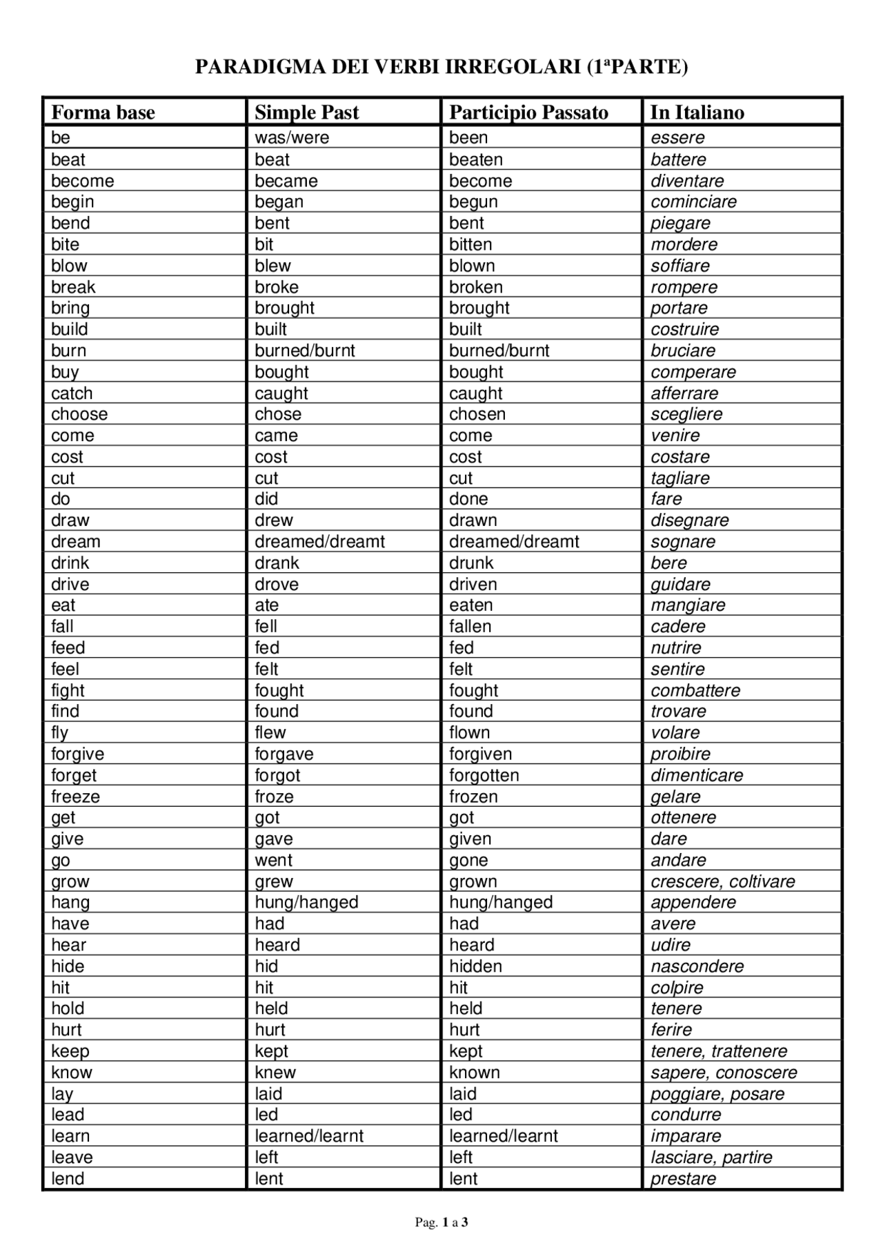 Paradigmi Verbi In Inglese Tabella Verbi Irregolari In Inglese DYNF Paradigmi Verbi In Inglese Tabella Verbi Irregolari In Inglese DYNF