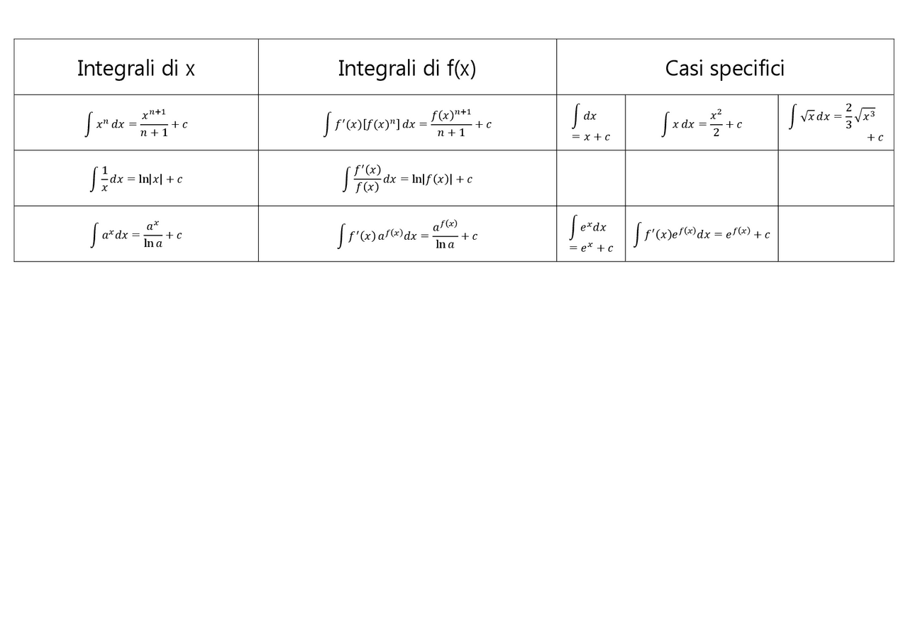Schema Degli Integrali Per Liceo Scientifico Schemi E Mappe Concettuali Di Matematica Docsity