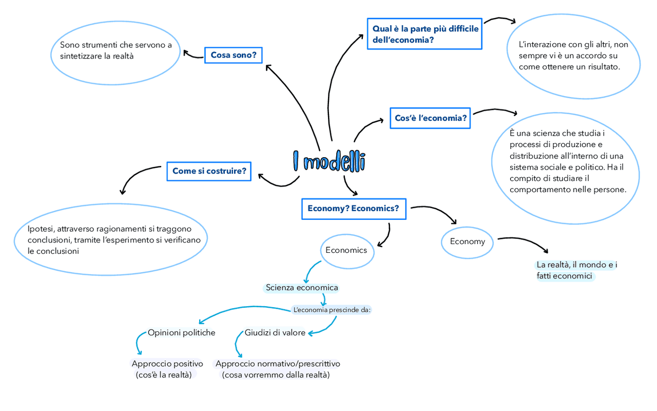 Mappe concettuali - Economia Politica | Schemi e mappe concettuali di ...