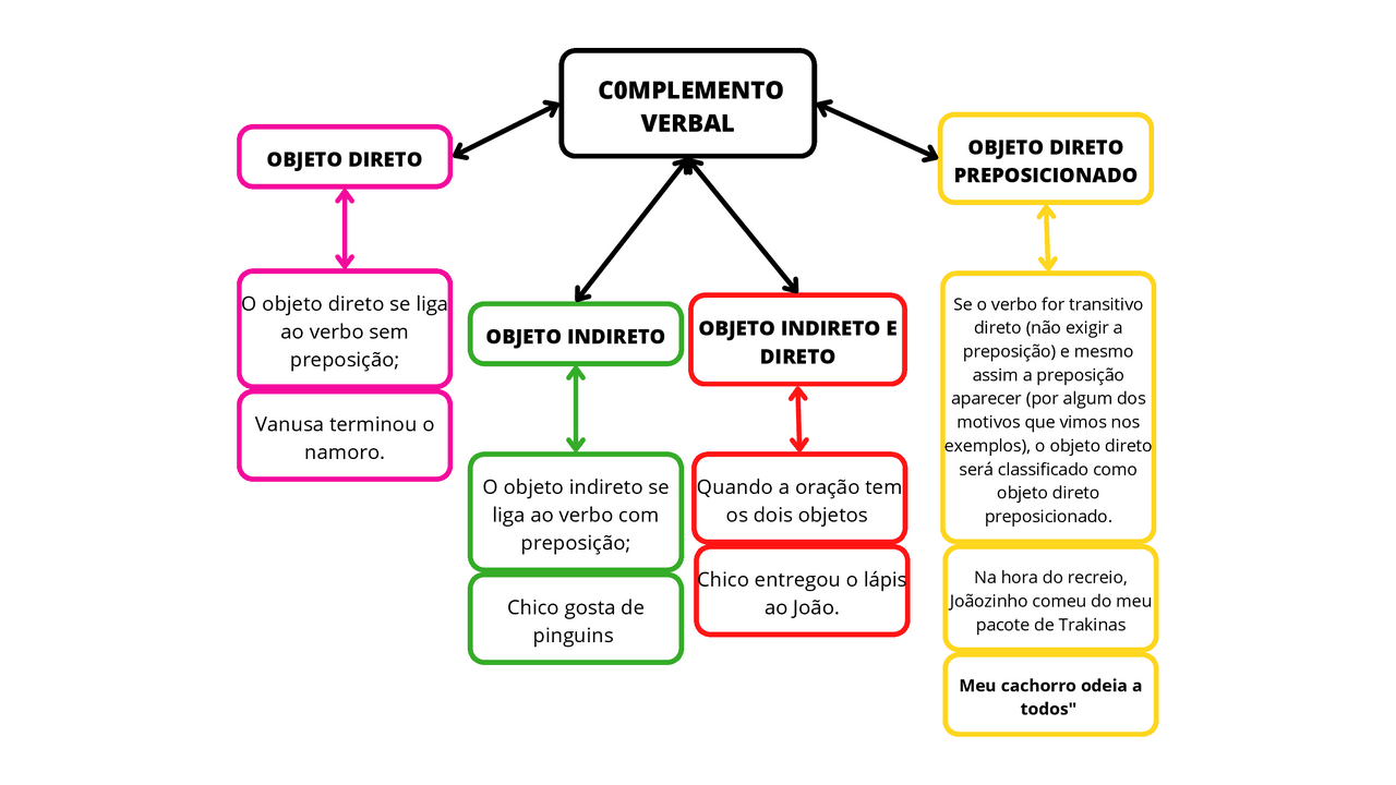 COMPLEMENTO VERBAL (OBJETOS DIRETO/INDIRETO/OBJETO DIRETO E INDIRETO ...