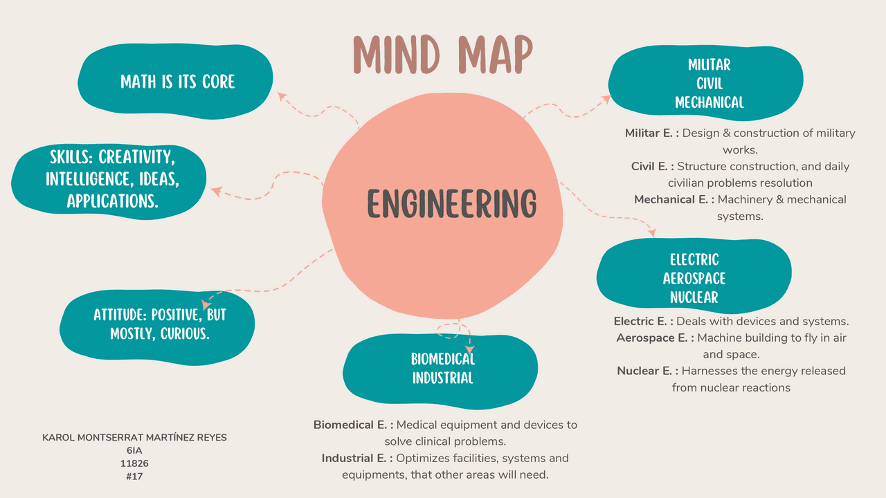 Mapa mental - ingeniería | Resúmenes de Inglés | Docsity