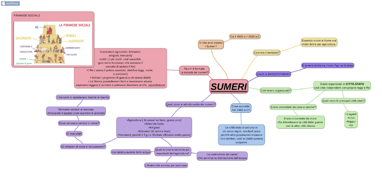 Storia dei sumeri, le loro attività e la società | Schemi e mappe ...