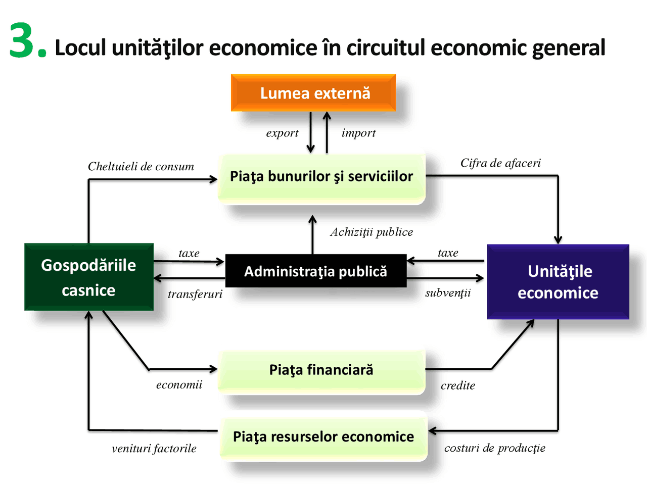 Locul unităţilor economice în circuitul economic general | Study Guides ...